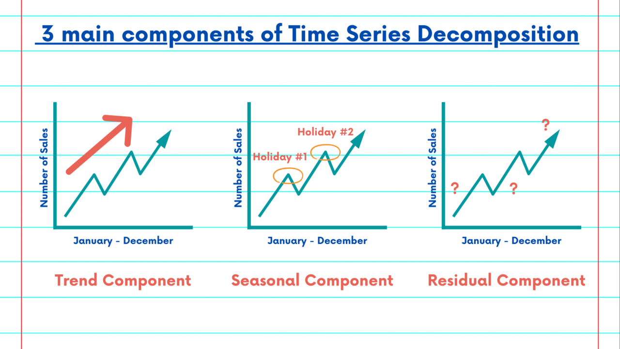 NSDC Data Science Flashcards - Time Series #3 - What is Time Series ...