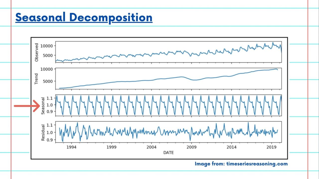 Nsdc Data Science Flashcards Time Series 5 What Are Time Series