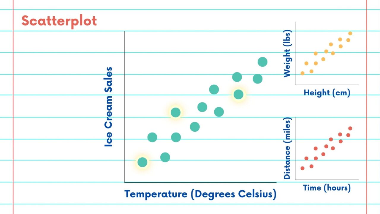 NSDC Data Science Flashcards - Data Visualizations #6 - What is a Scatterplot? | Northeast Big ...